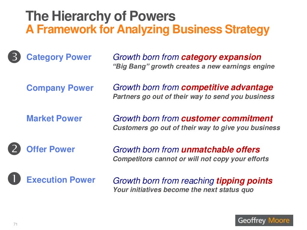 The Hierarchy of Powers A
