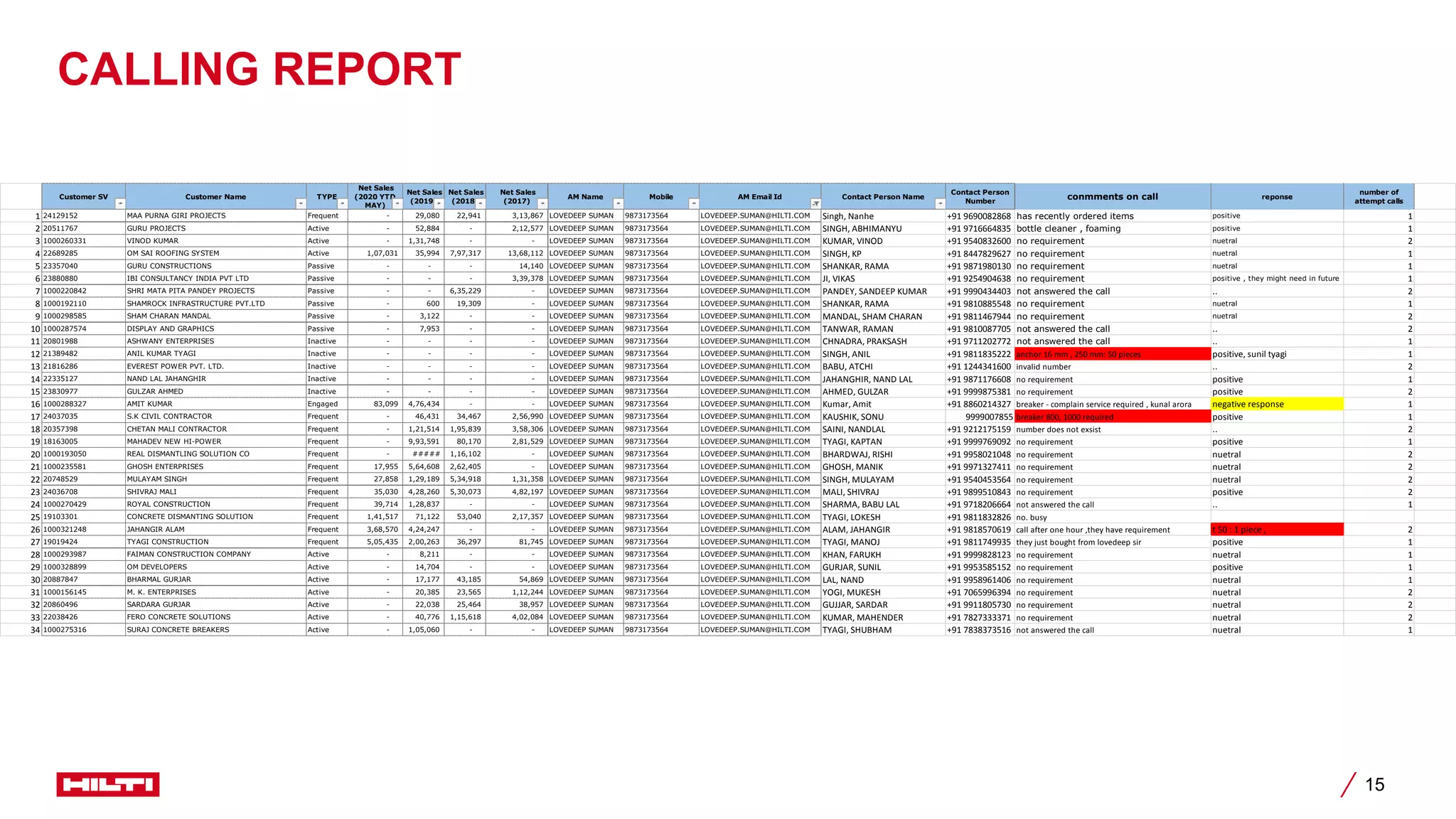 Hilti archana ppt | PPTX