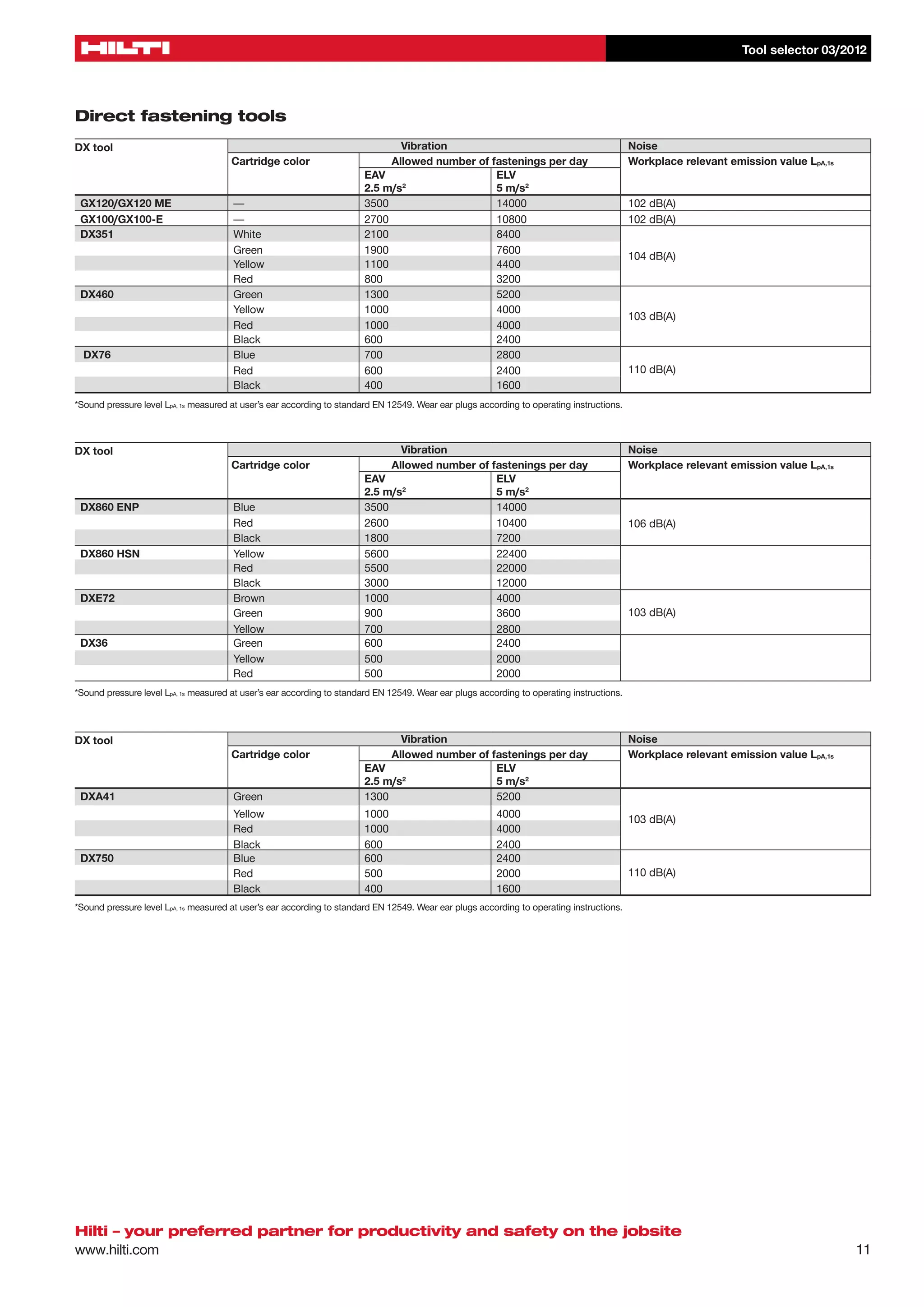 Hilti Tools Vibration Data | PDF