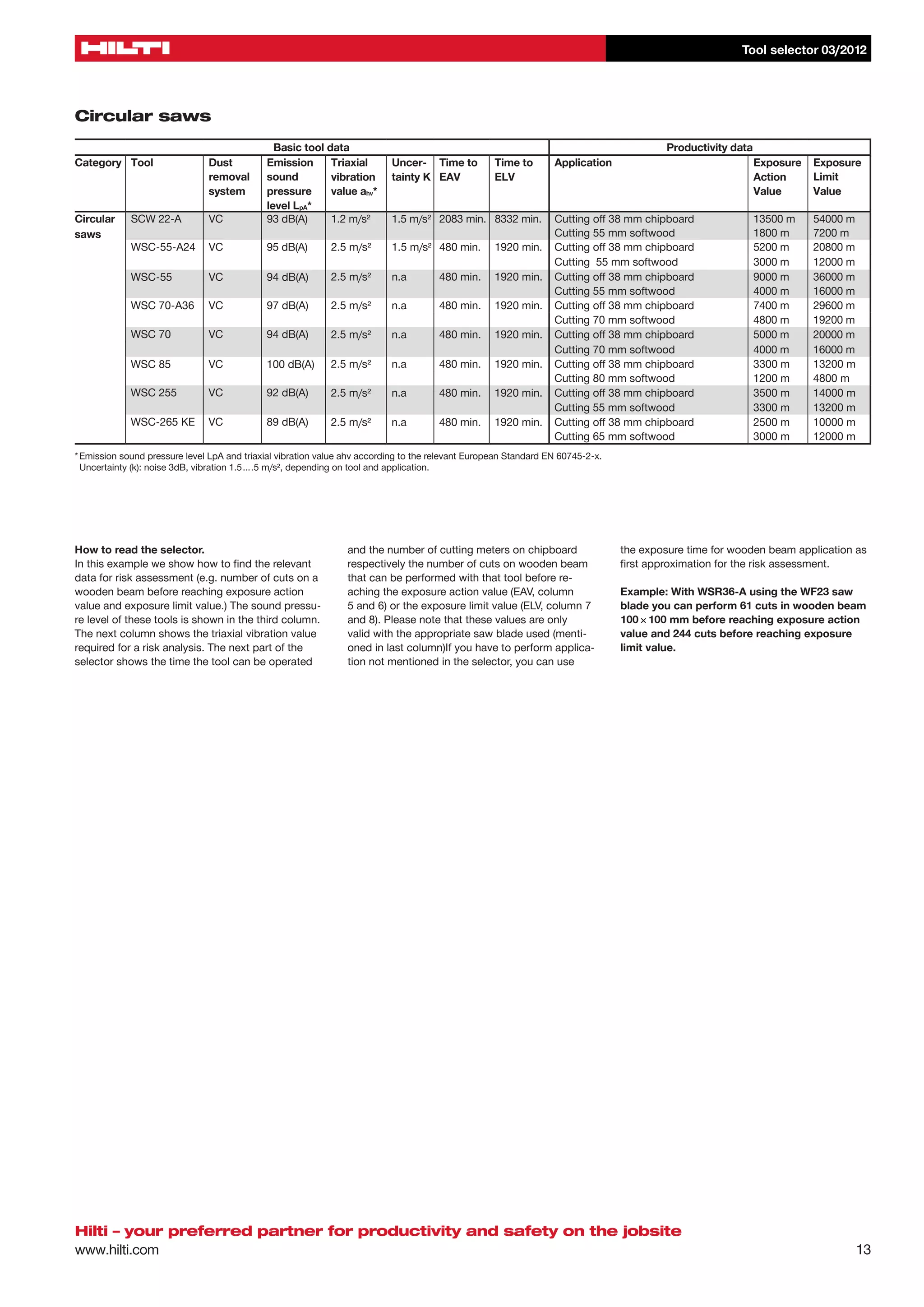Hilti Tools Vibration Data | PDF