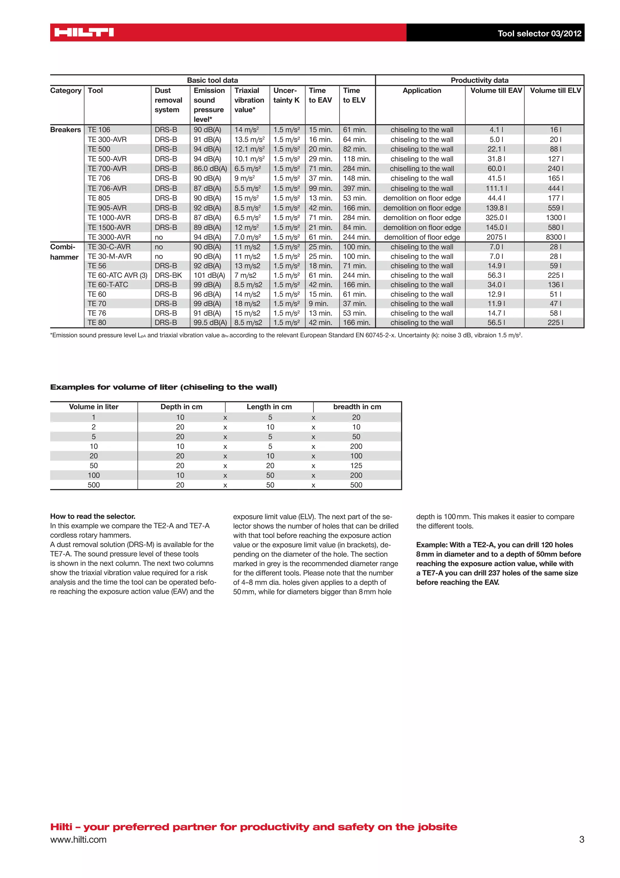 Hilti Tools Vibration Data | PDF