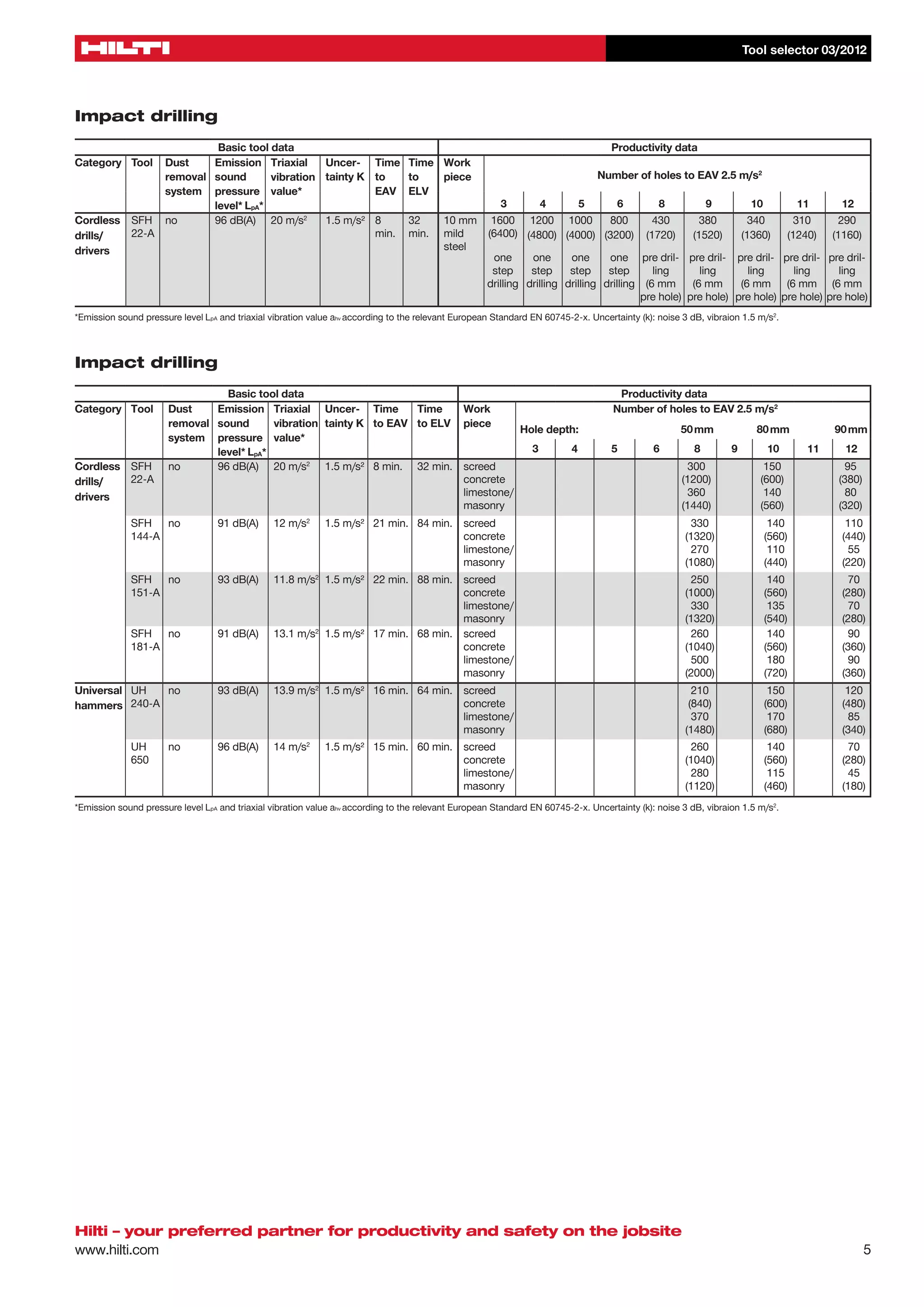 Hilti Tools Vibration Data | PDF