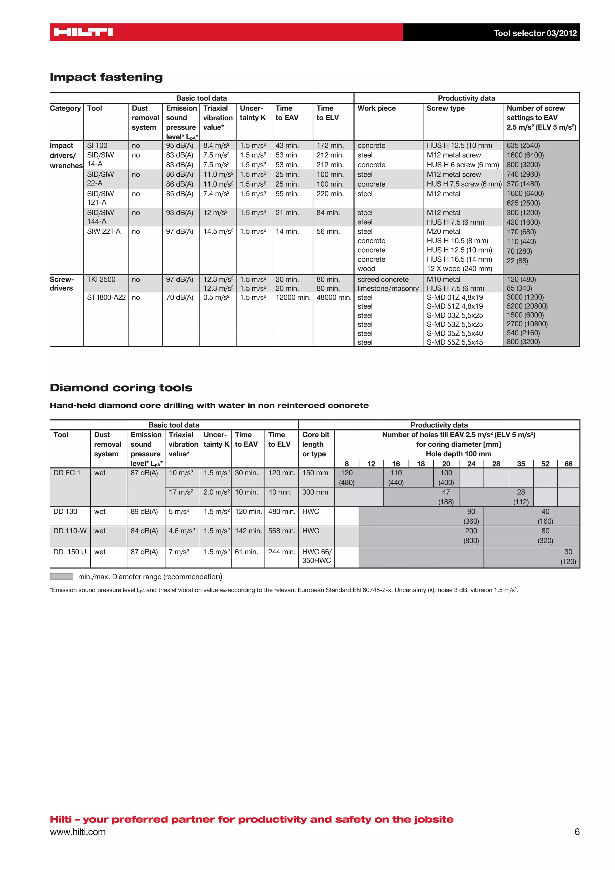 Hilti Tools Vibration Data | PDF