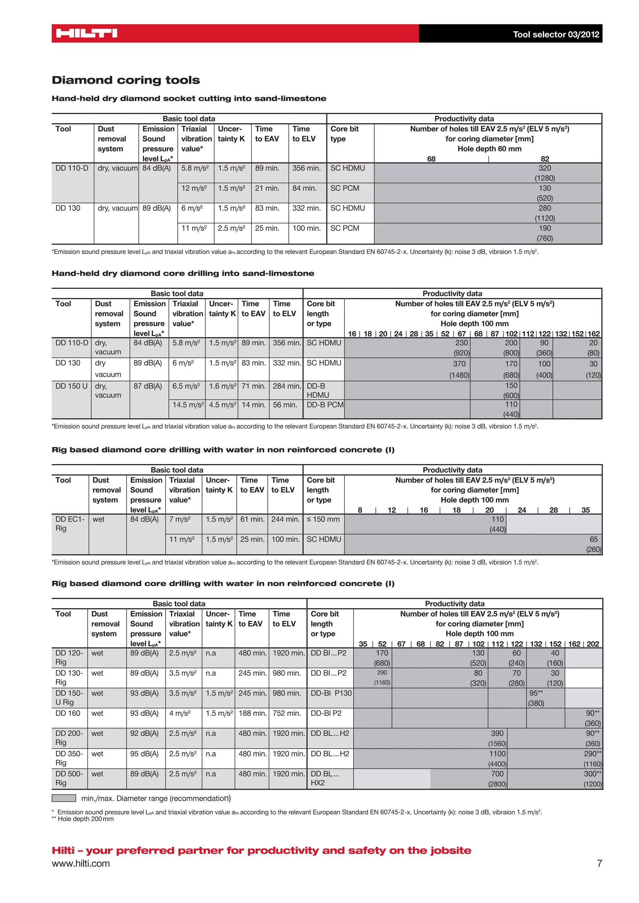 Hilti Tools Vibration Data | PDF