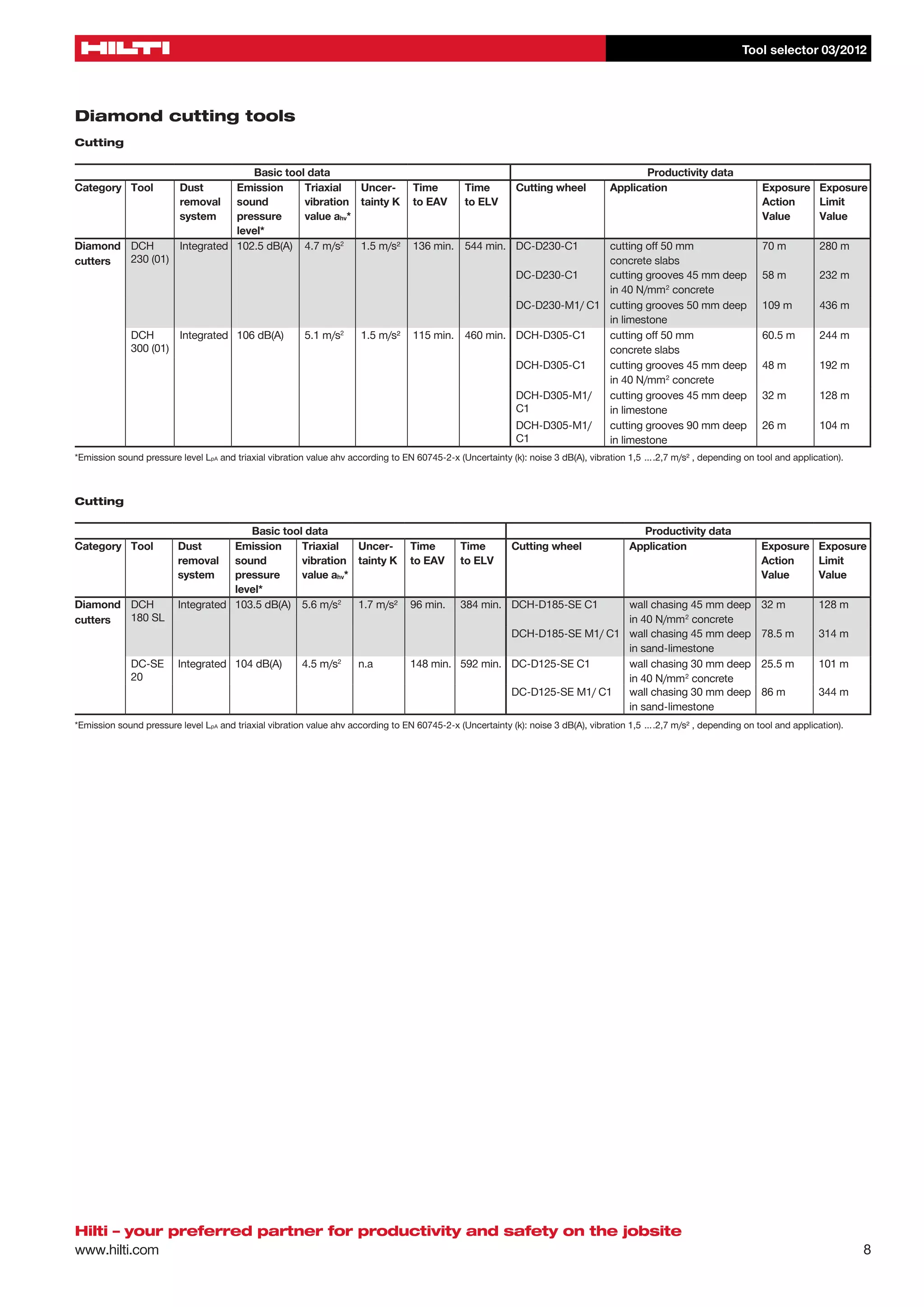 Hilti Tools Vibration Data | PDF
