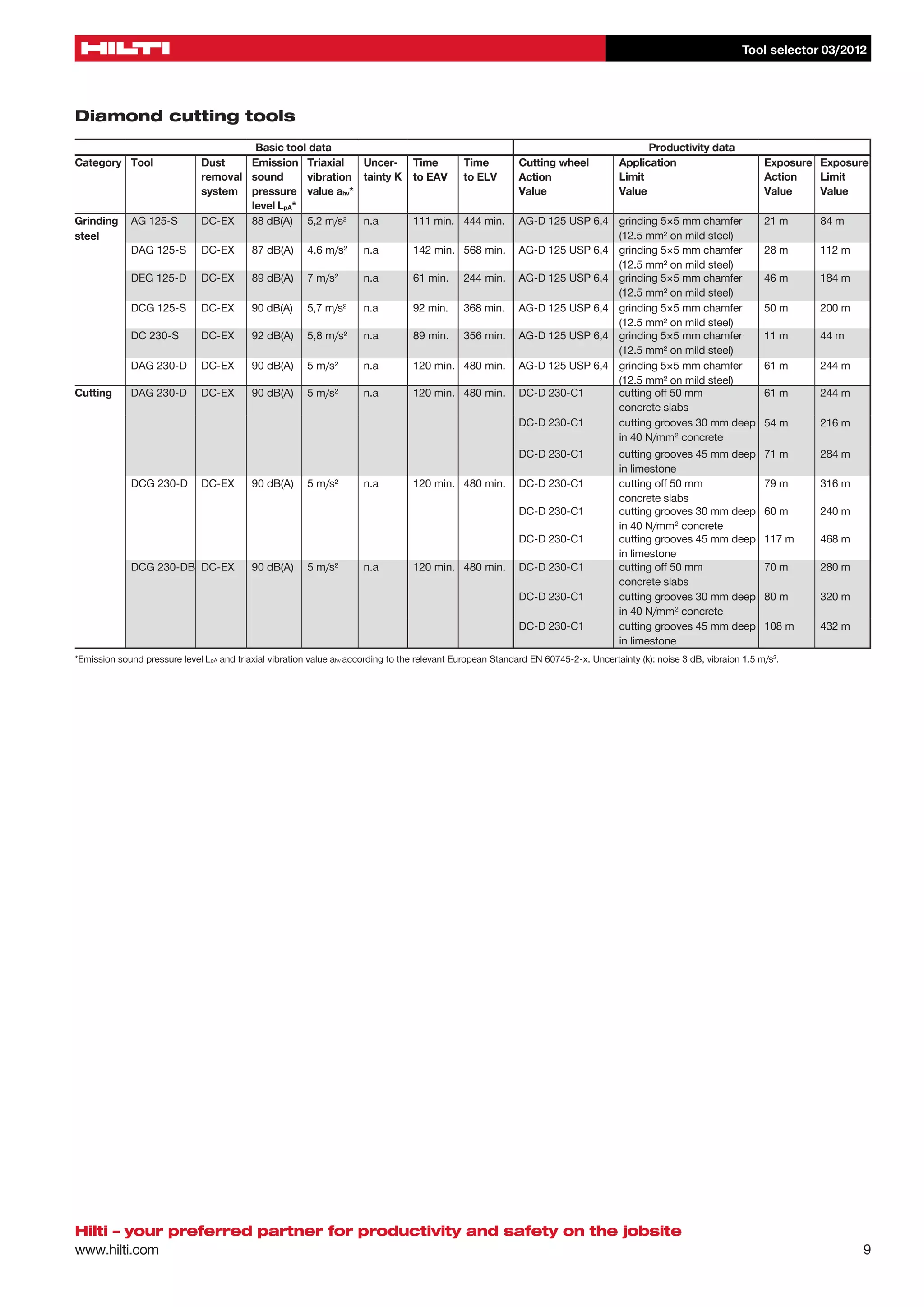 Hilti Tools Vibration Data | PDF