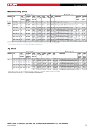 Hilti Tools Vibration Data | PDF