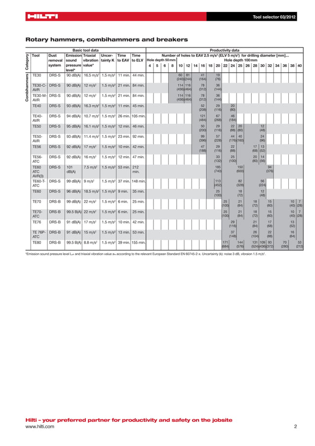 Hilti Tools Vibration Data | PDF
