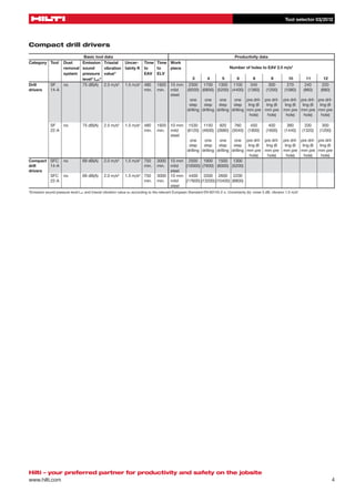 Hilti Tools Vibration Data | PDF