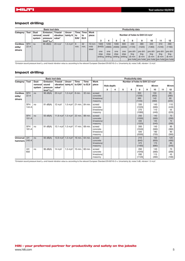 Hilti Tools Vibration Data | PDF