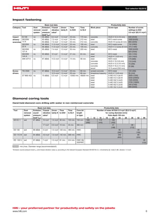 Hilti Tools Vibration Data | PDF