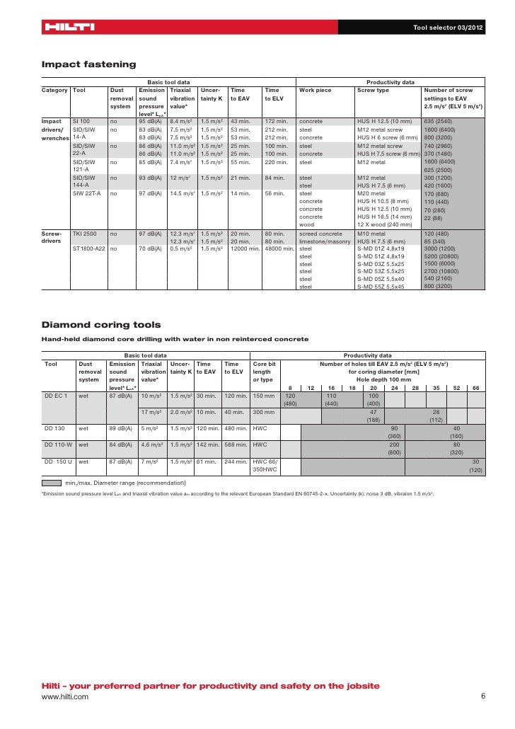 Hilti Tools Vibration Data