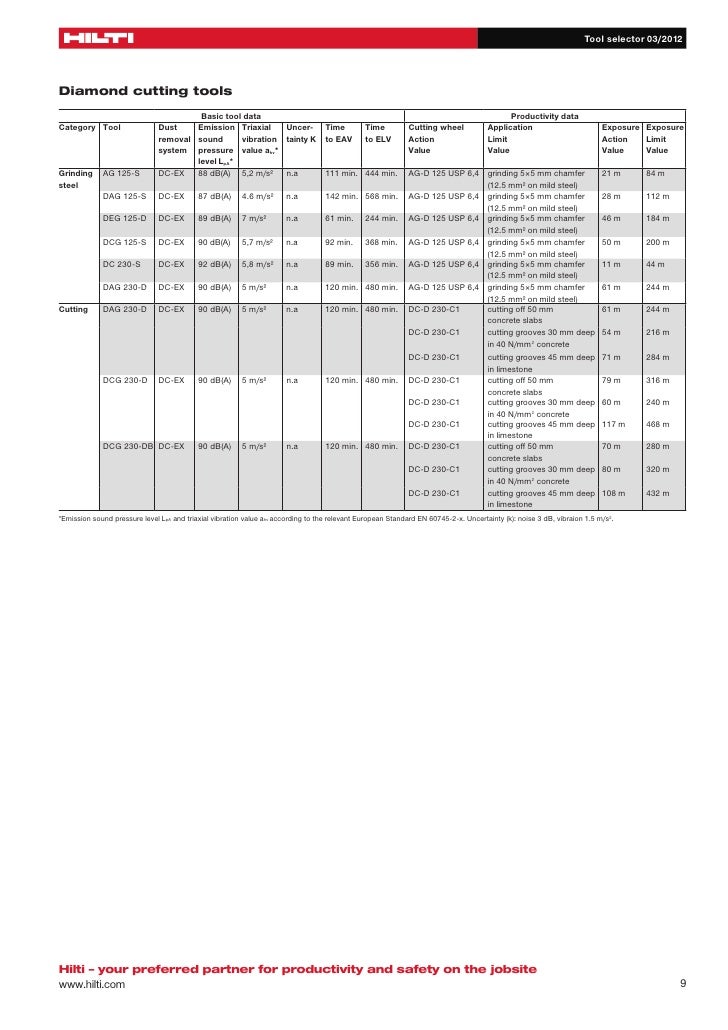 Hilti Tools Vibration Data