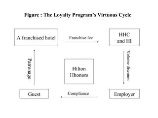 Hilton final | PPT