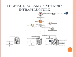 Hilton hotel network infrastructure proposal.pptx