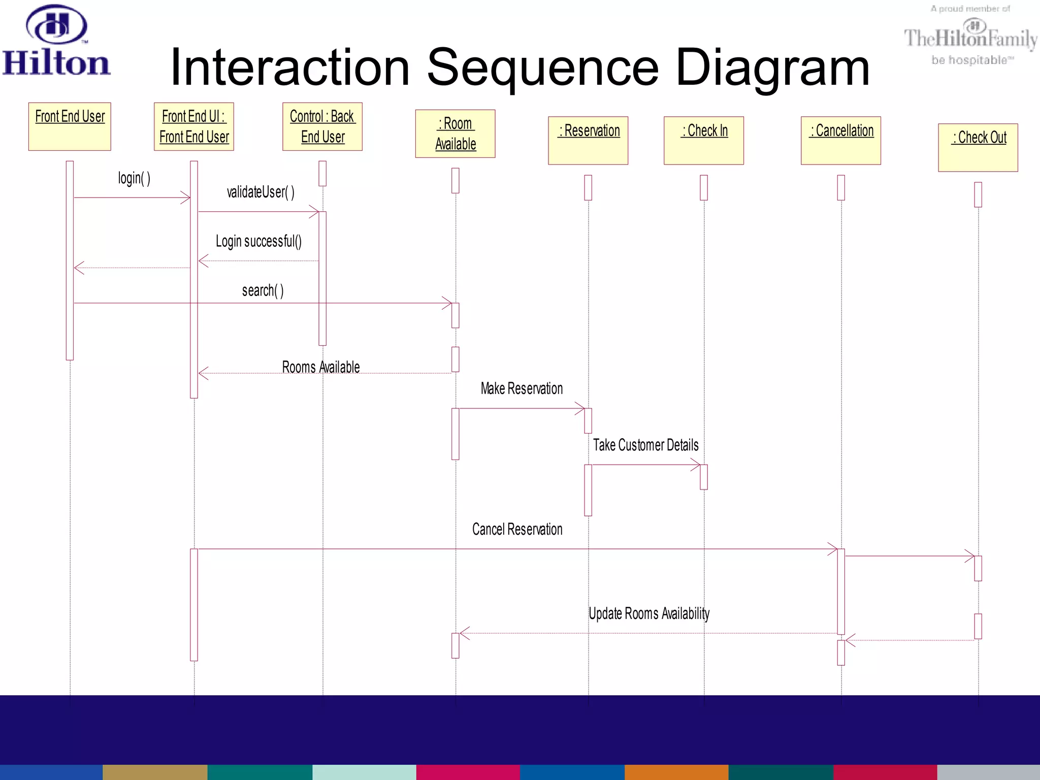 Hilton hotel reservation_system2 | PPT