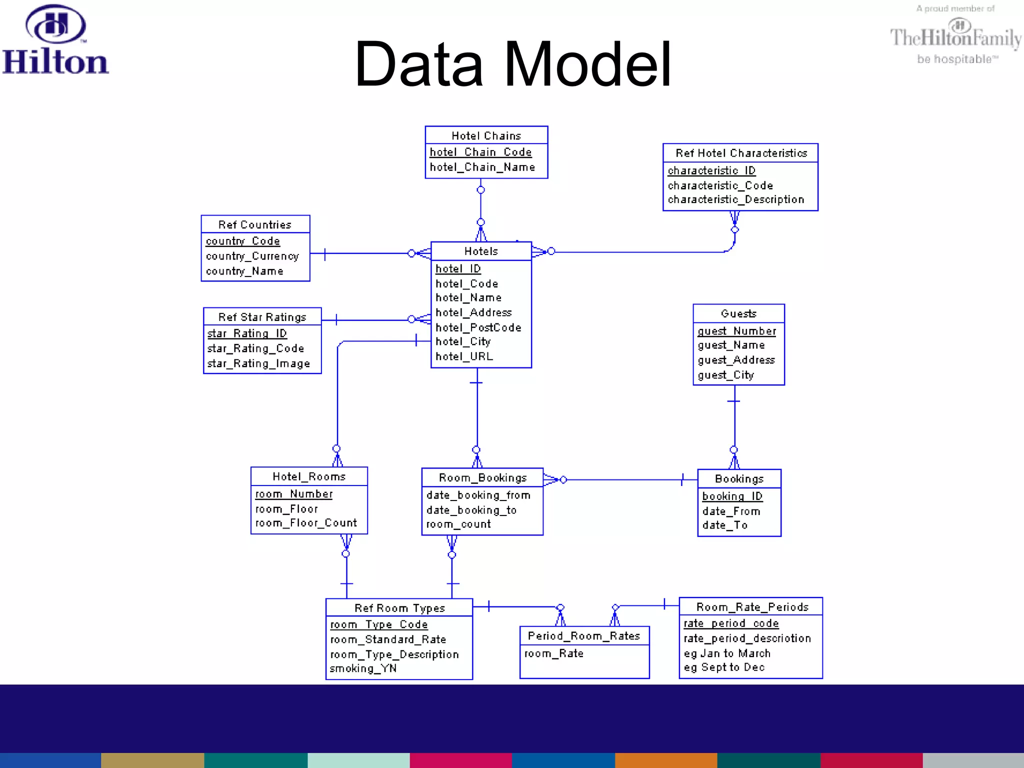 Hilton hotel reservation_system2 | PPT