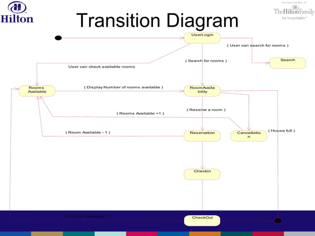 Hilton hotel reservation_system2 | PPT