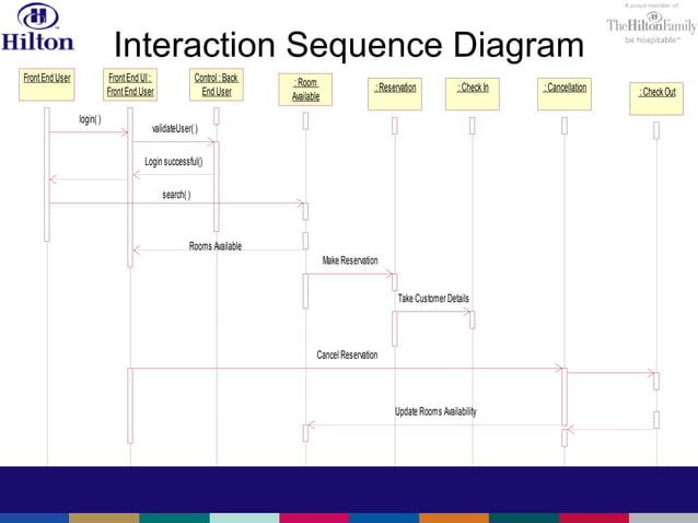 Hilton hotel reservation_system2 | PPT