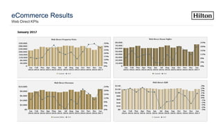 Hilton Digital Marketing Portfolio | PDF