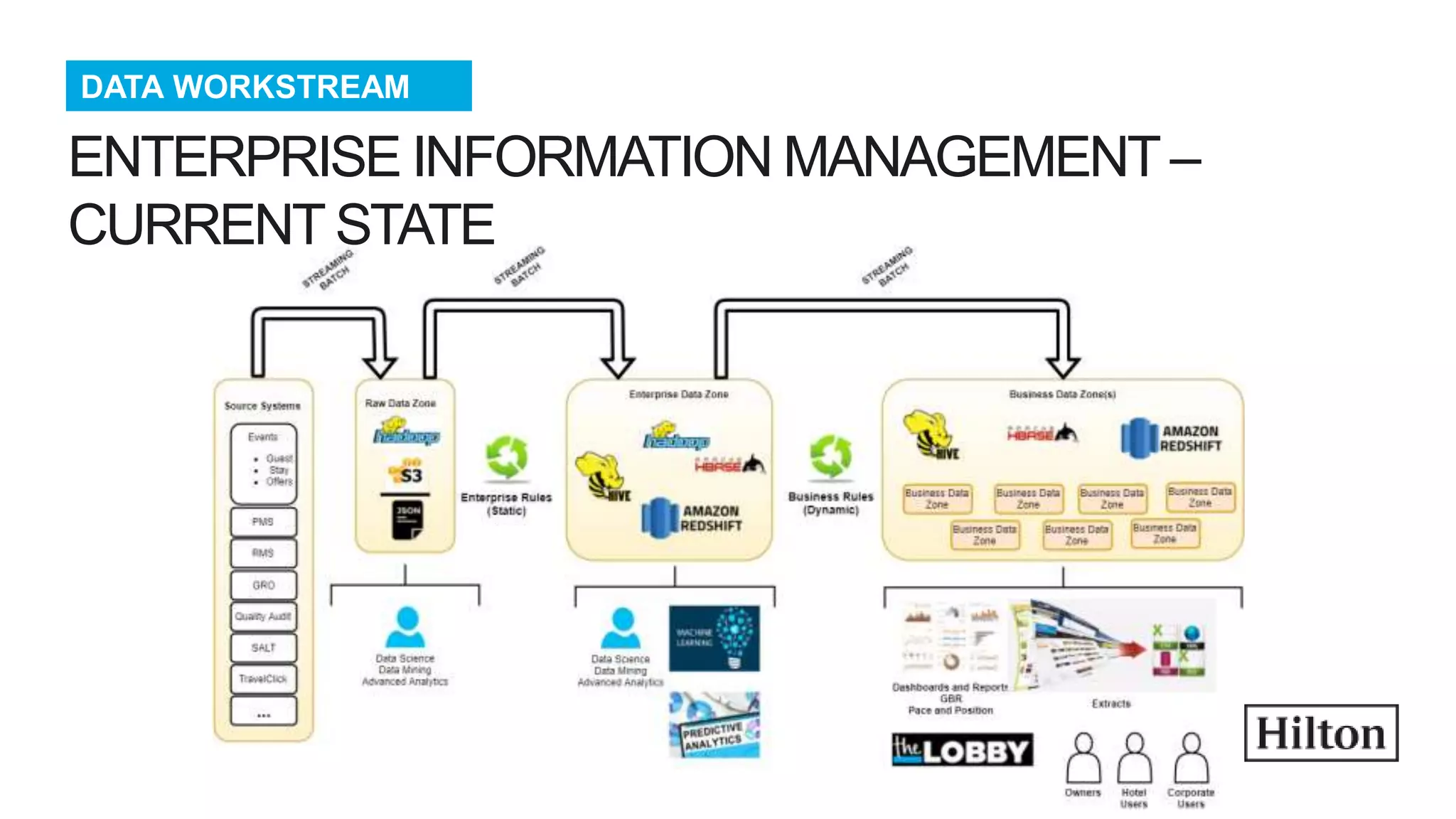 Hilton's enterprise data journey | PPTX