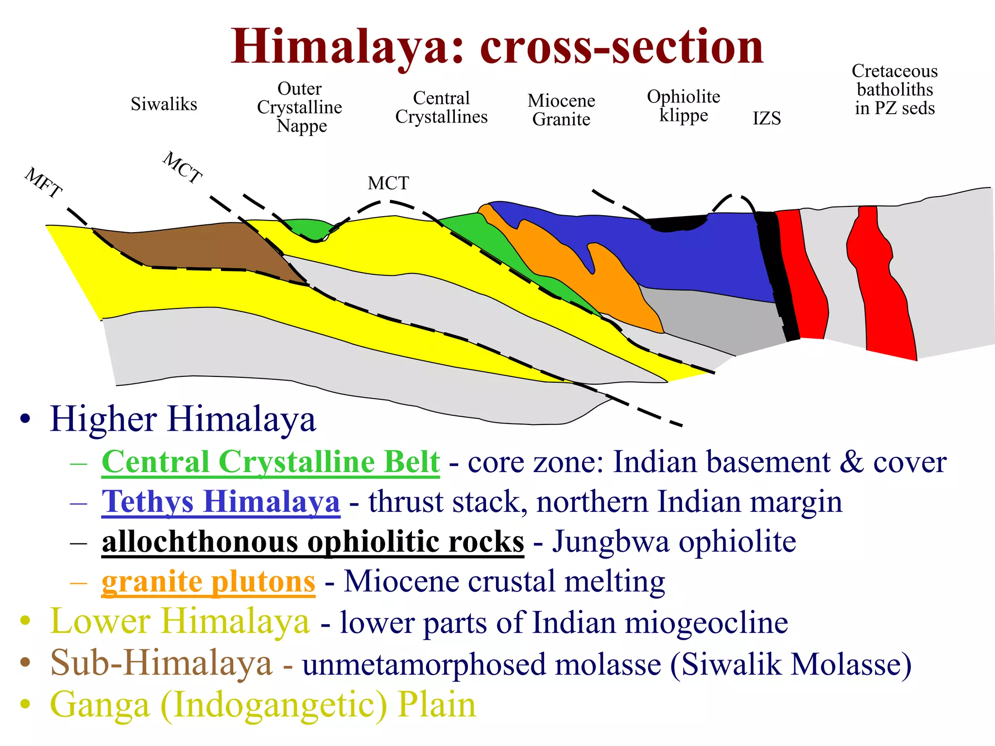 Himalaya | PPT