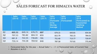 Himalaya water marketing strategy | PPTX