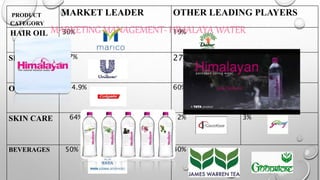 Himalaya water marketing strategy | PPTX