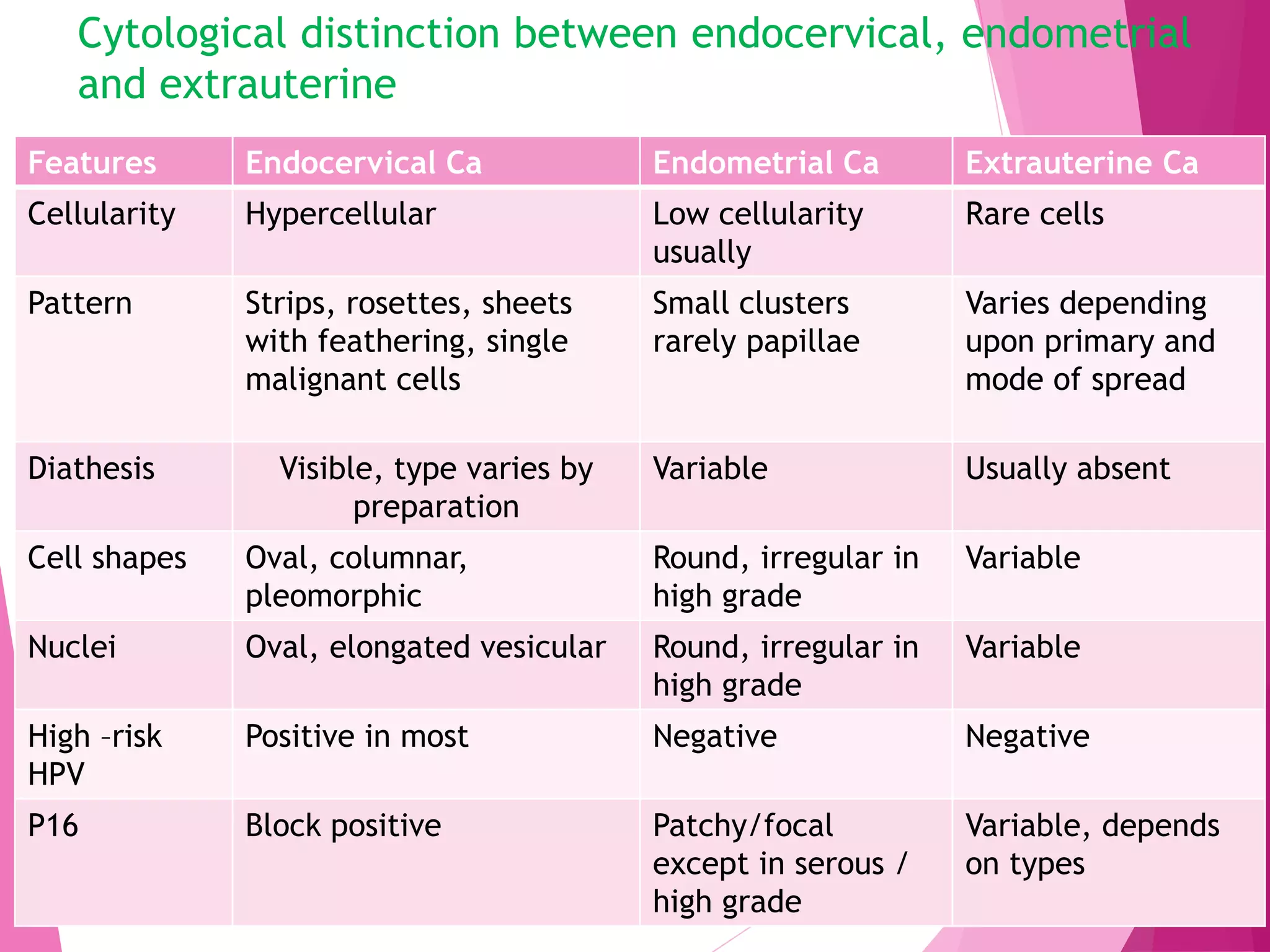 Bethesda system for cervix cytology | PPTX