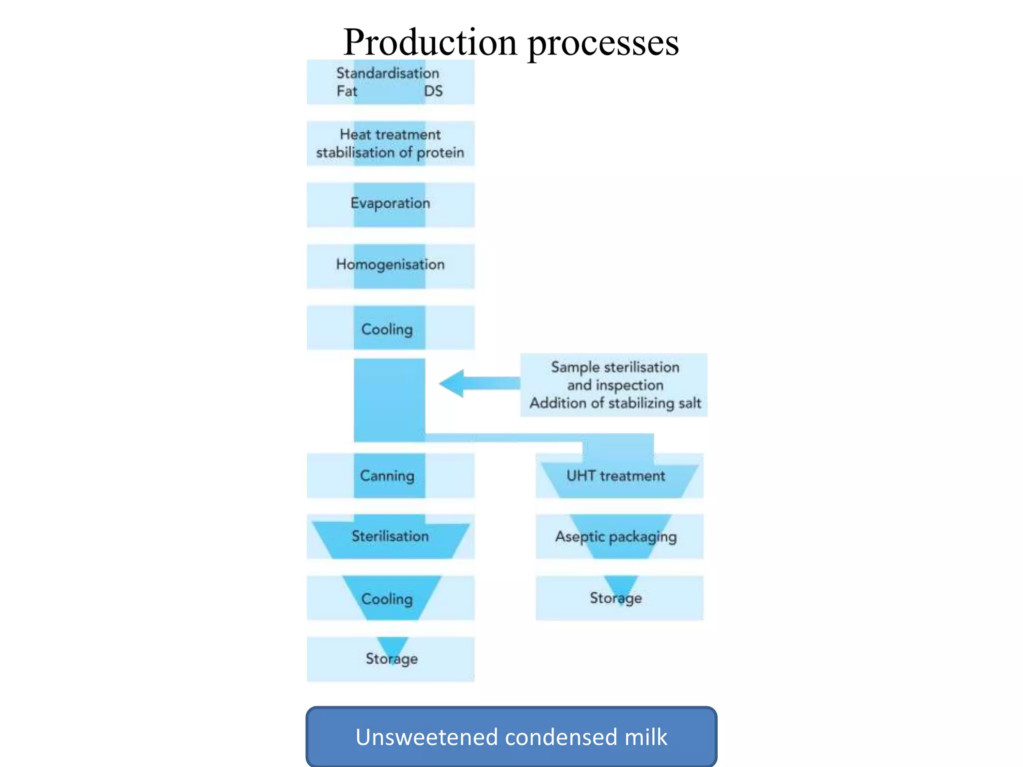 yogurt and condensed milk, dairy microbiology, Himani Bhushan | PPTX