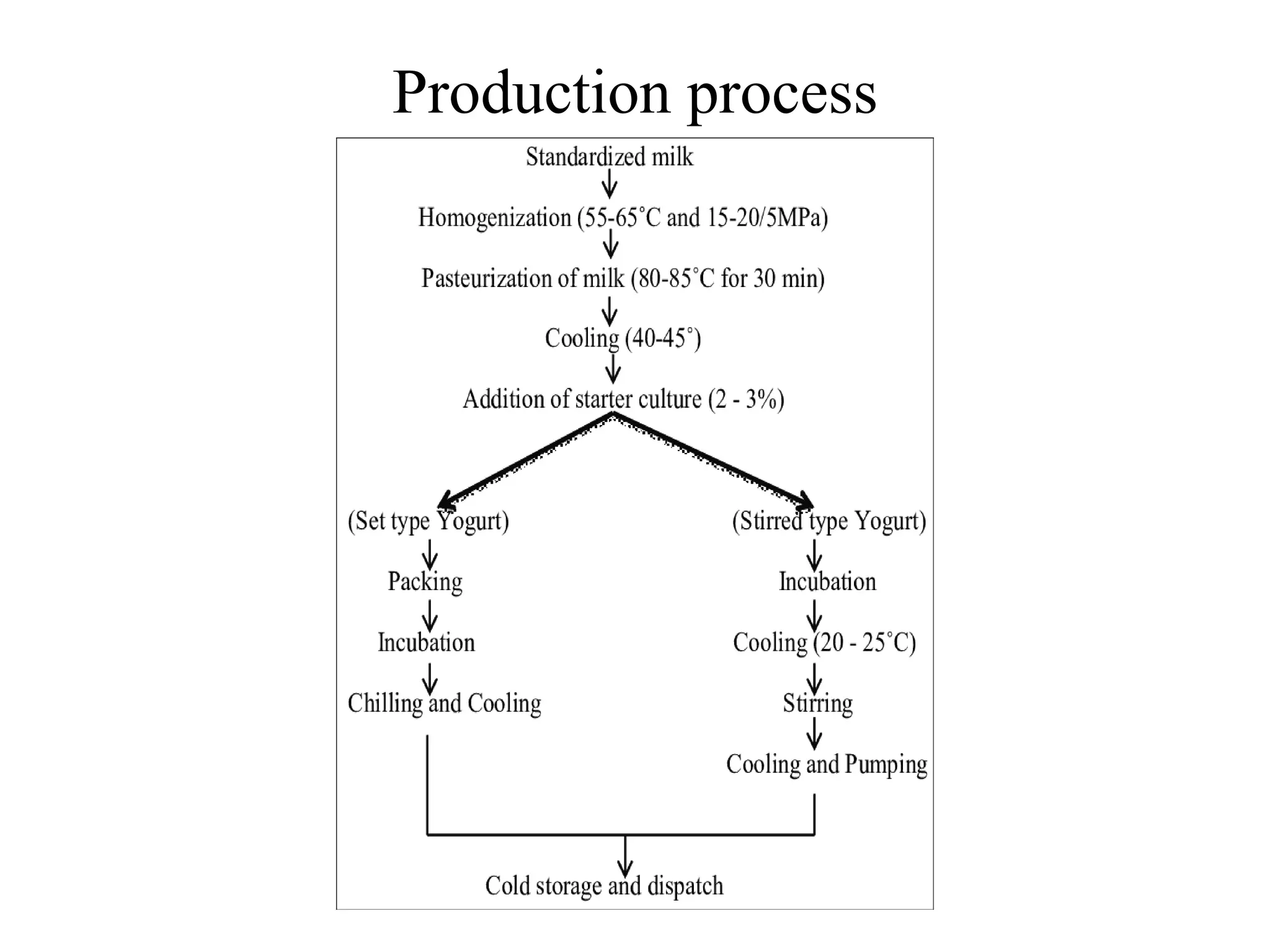 yogurt and condensed milk, dairy microbiology, Himani Bhushan | PPTX