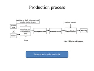 yogurt and condensed milk, dairy microbiology, Himani Bhushan | PPTX