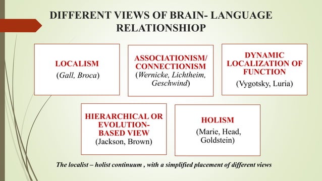 Neurolinguistics MASLP | PPT