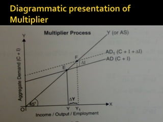 Investment Multiplier | PPT