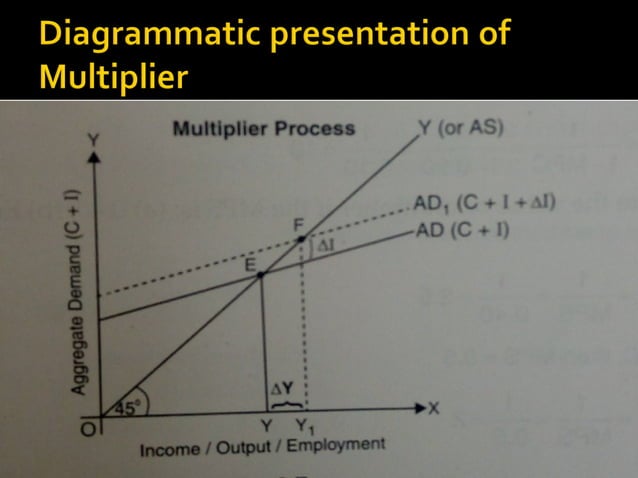 Investment Multiplier | PPT