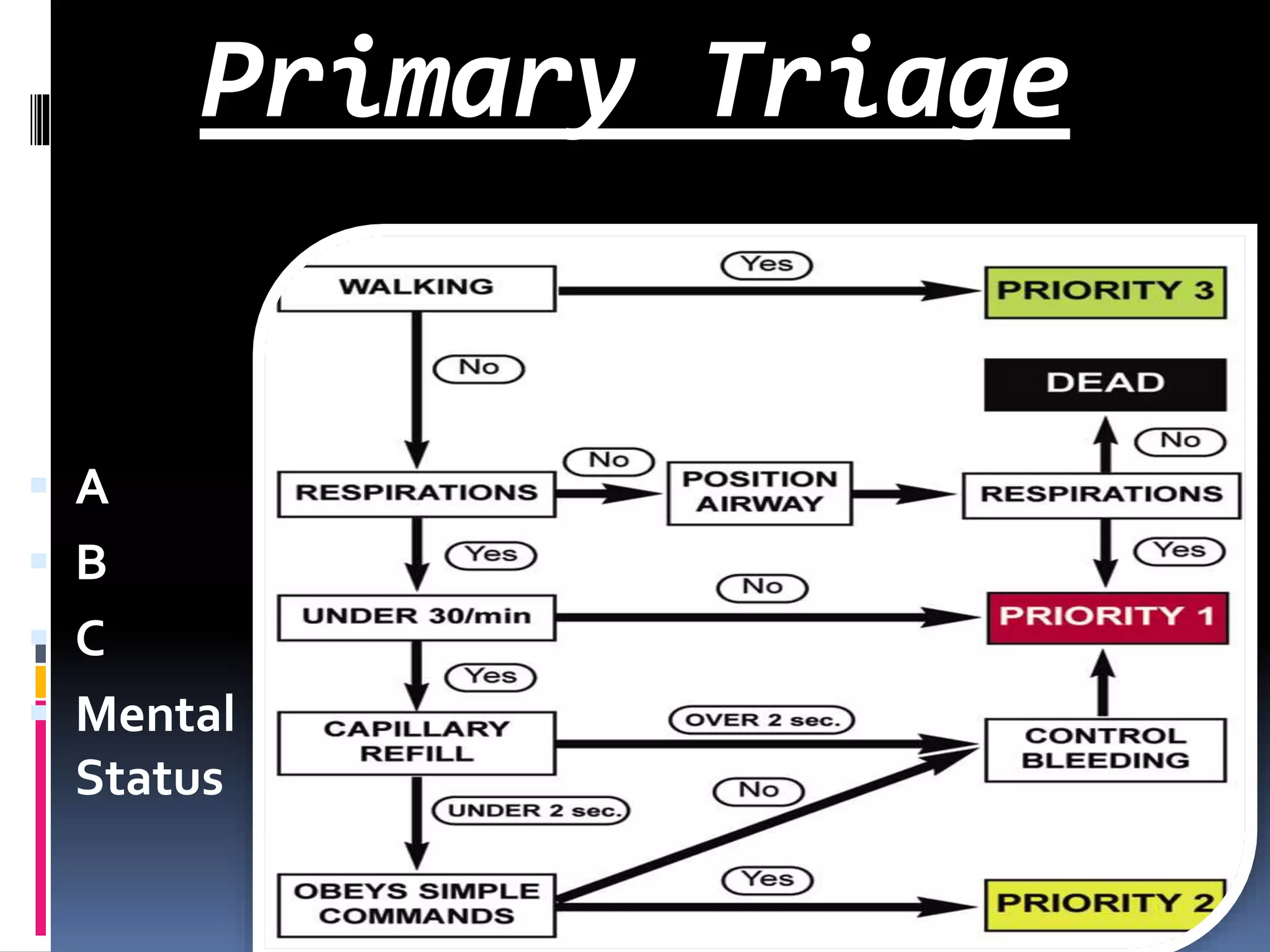 TRIAGE SYSTEM | PPTX | First Aid | Injuries