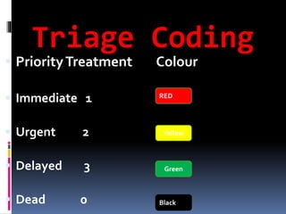 TRIAGE SYSTEM | PPTX | First Aid | Injuries