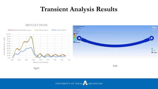 Static and Dynamic analysis of a composite leaf spring | PPT
