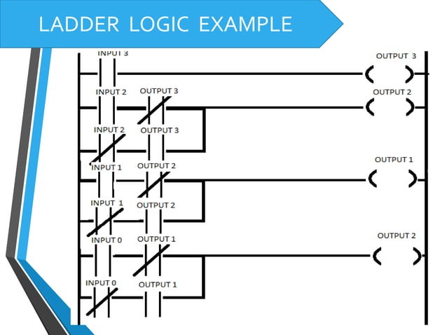 PLC & scada | PPTX | Computing | Technology & Computing