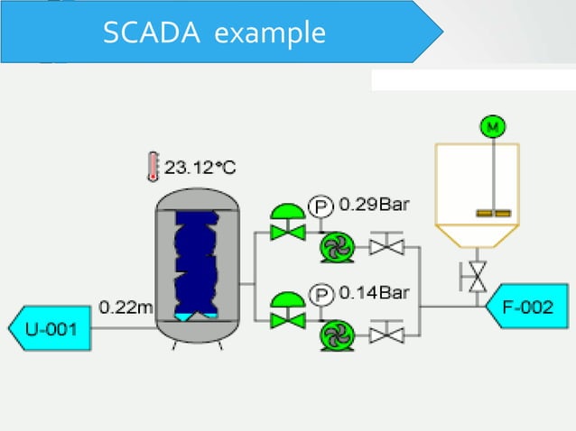 PLC & scada | PPTX | Computing | Technology & Computing