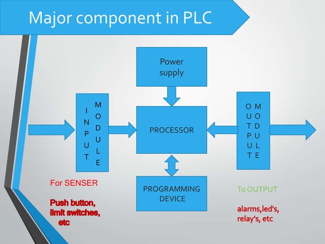 PLC & scada | PPTX | Computing | Technology & Computing
