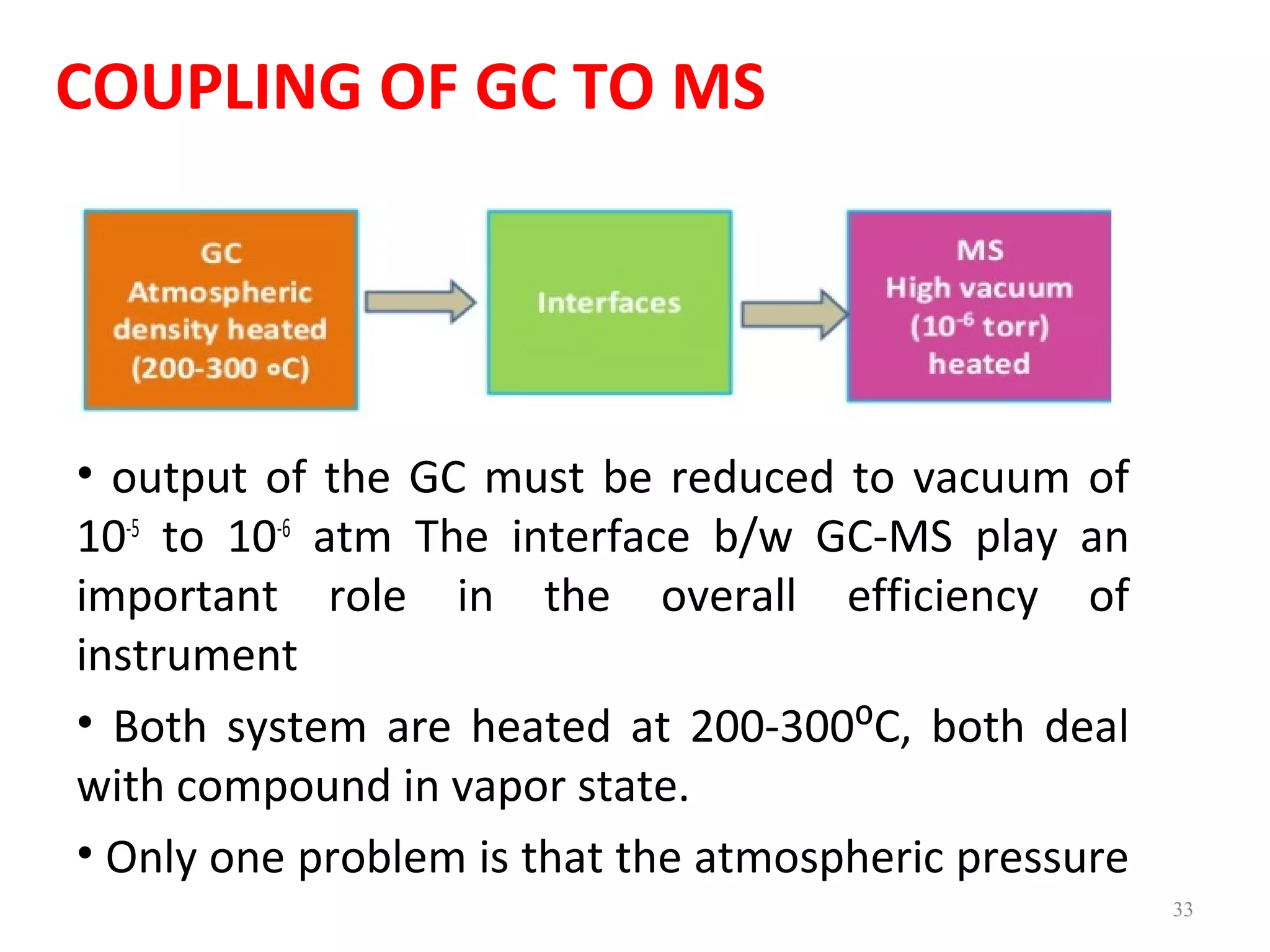 Gas Chromatography and GCMS | PPT