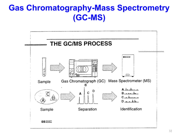 Gas Chromatography and GCMS | PPT | Chemistry | Science