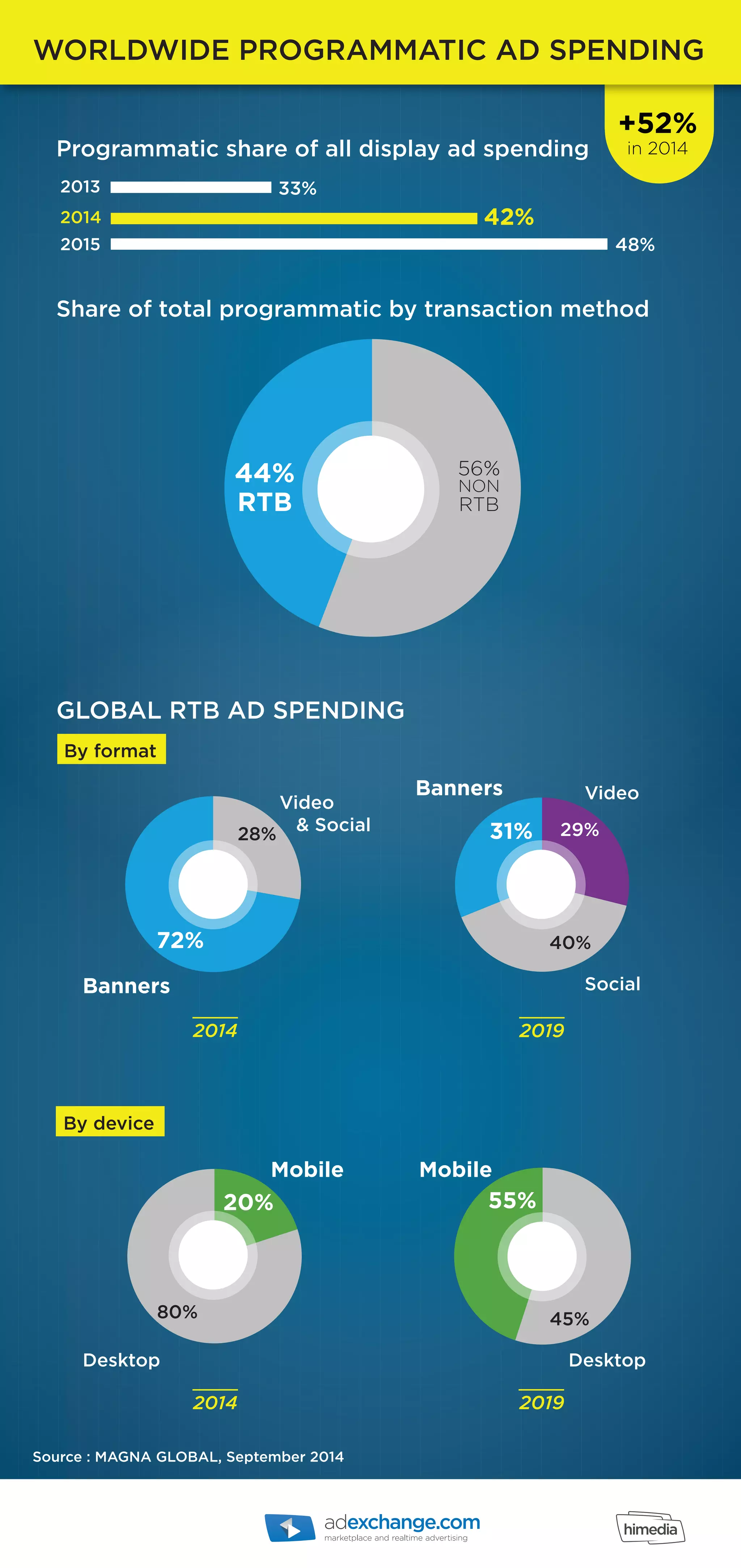 HiMedia-Adexchange-infographic-worldwide-programmatic-ad-spending | PDF