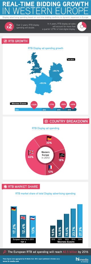 HiMedia the european rtb infographic 2013 | PDF