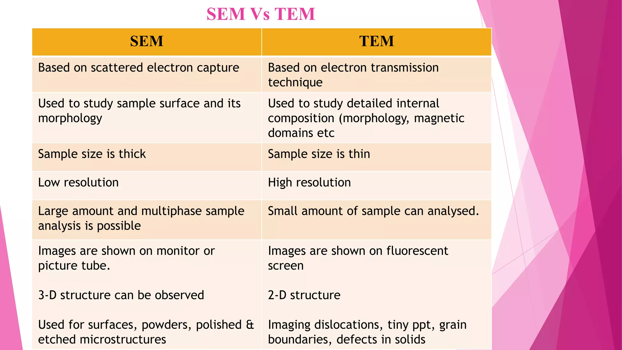 scanning electron microscope (SEM) | PPTX
