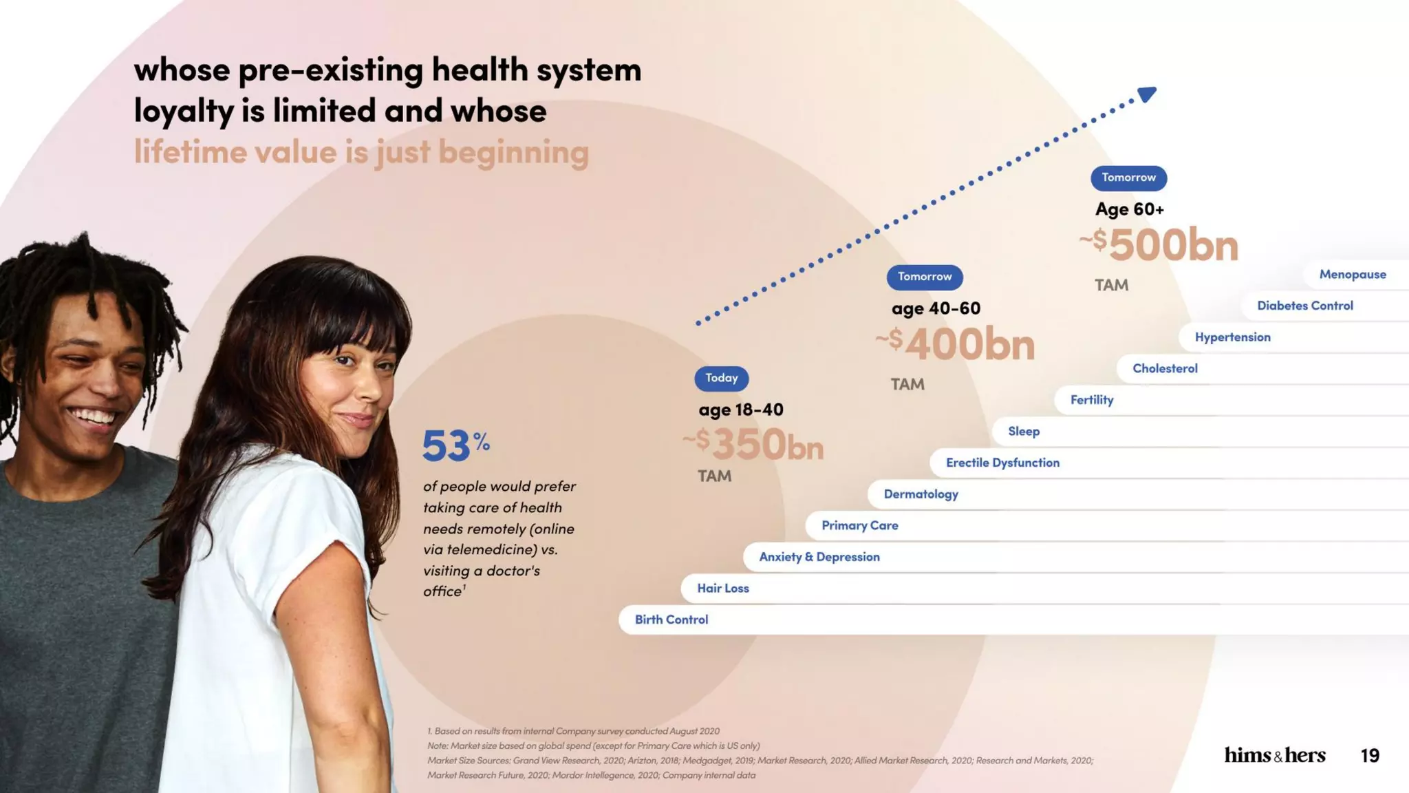 Hims & Hers SPAC pitch deck ($1.6B valuation) | PDF