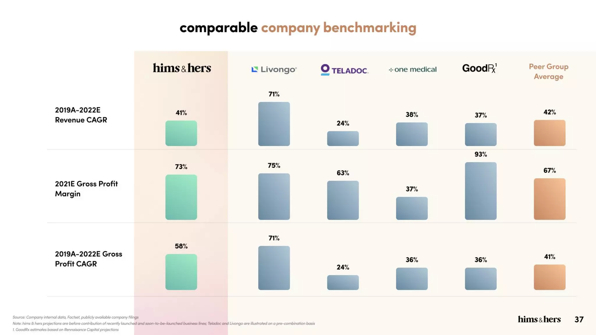 Hims & Hers SPAC pitch deck ($1.6B valuation) | PDF | Mergers and ...
