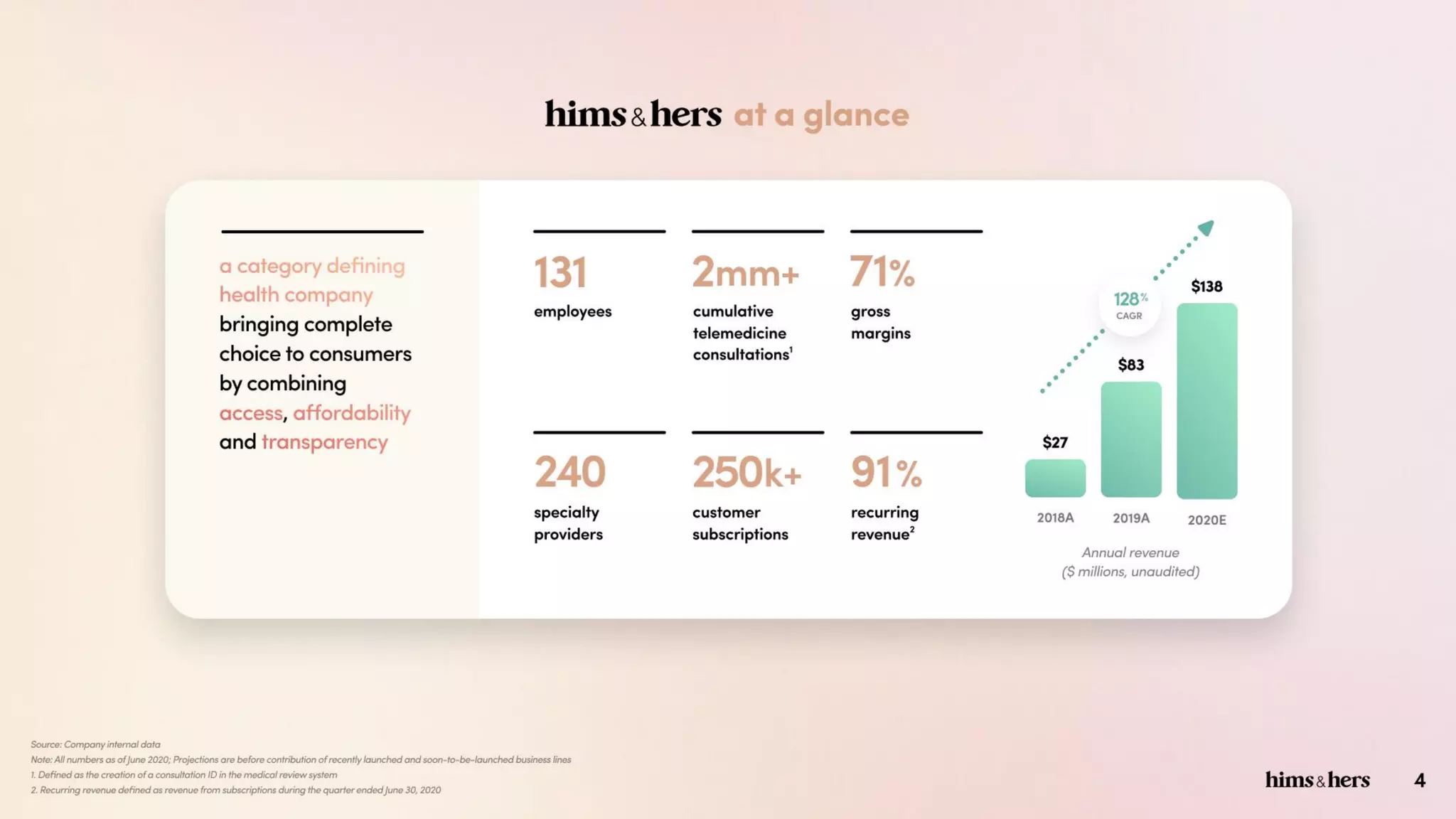 Hims & Hers SPAC pitch deck ($1.6B valuation) | PDF