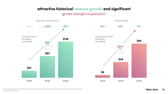 Hims & Hers SPAC pitch deck ($1.6B valuation) | PDF